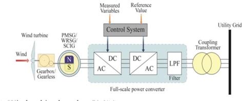 Figure 1 From Reliability Analysis Of The Impact Of Wind Extreme Gusts On A Power Converter Of