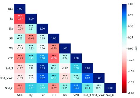 Correlation Coefficient Matrix Between Nee And Meteorological Factors Download Scientific