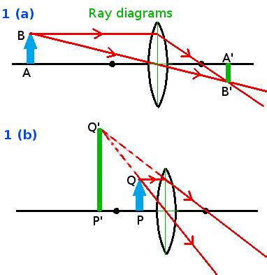 For The Two Objects Below Use Ray Tracing To Find The Image And State Whether The Image Is Real