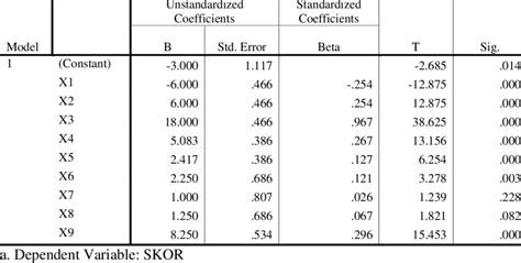 Coefficient Of Regression With Spss Download Table