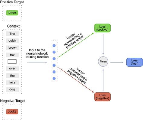 Word2vec Model Cbow That Predicts The Target Word Given The Context