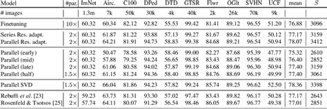 Table 1 From Efficient Parametrization Of Multi Domain Deep Neural Networks Semantic Scholar