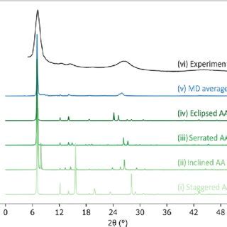 Simulated Diffraction Patterns For Different CTF 1 Stacking Download Scientific Diagram