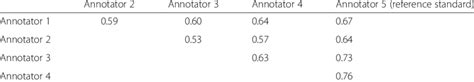 Cohens Kappa Coefficient For Middle Level Labeling Download Table