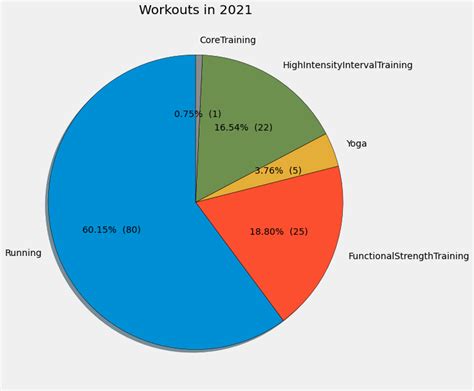 How To Analyze Apple Health Data With Python Python Engineer
