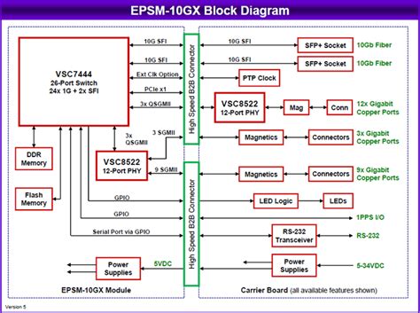 Epsm 10gx