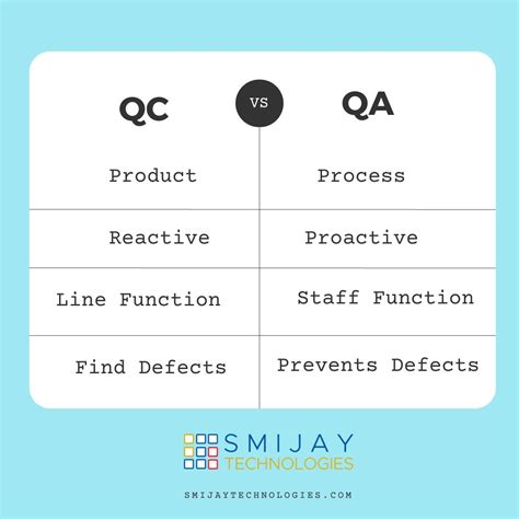 Smijay Technologies On Linkedin Qualityassurance Qualitycontrol