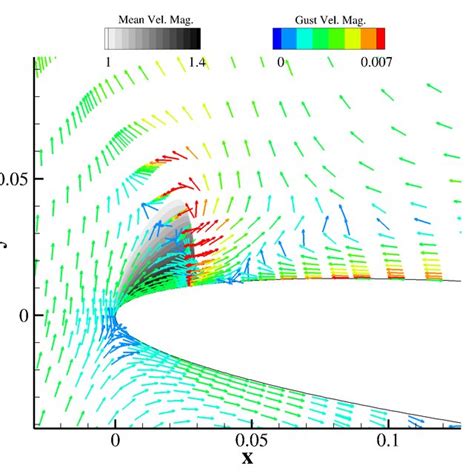 Steady Pressure And Velocity Magnitude Flow Fields Around A Naca 0006