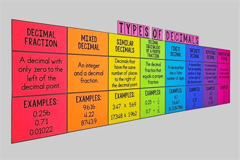 My Math Resources Types Of Decimals Poster Math Classroom Decor