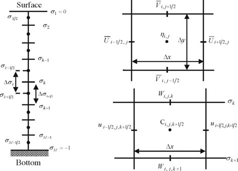 3 Arrangement And The Indexing Of Nodes Of The Difference Network The Download Scientific