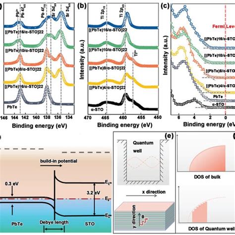 A B The Detailed Core‐level Spectra Of Pb 4f And Ti 2p Of The Bulk