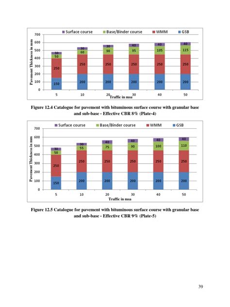 Irc 37 2018 Guidelines For The Design Of Flexible Pavementspdf Road Surface Building