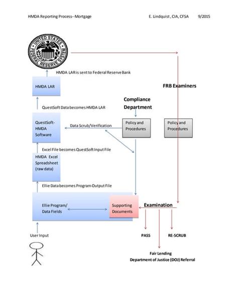 Hmda Reporting Process Pdf