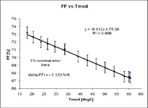 Fill Factor Graphs Versus Module Temperature Download Scientific Diagram
