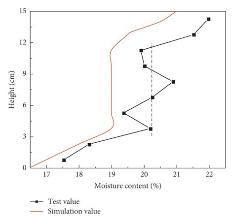 Comparison Of Water Content Calculation Results And Test Results