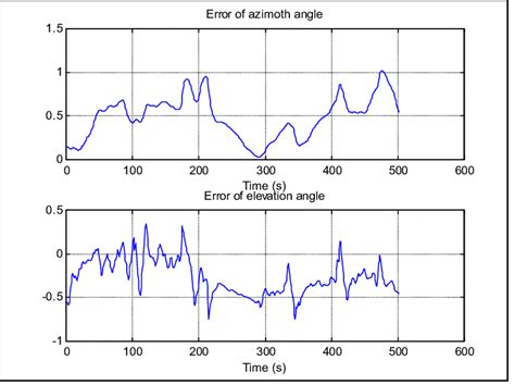 Cross Correlation Of System First Input With Its Associate Error Of The Download Scientific
