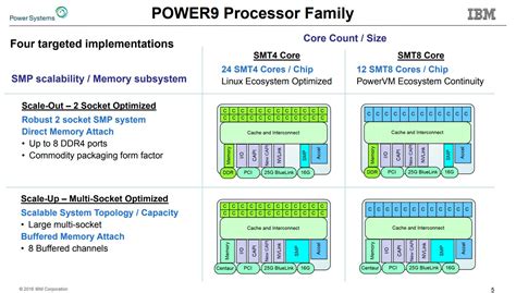 Regaining Americas Supercomputing Supremacy With The Summit Supercomputer Toms Hardware
