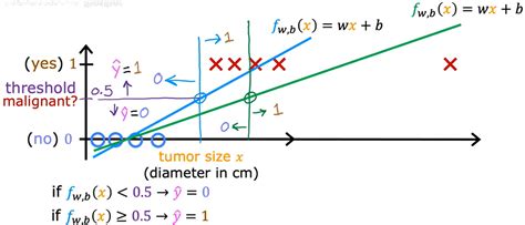 逻辑回归 Logistic Regression