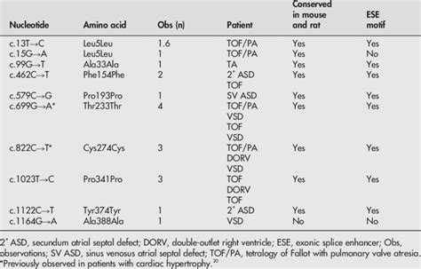 synonymous sequence variants download table