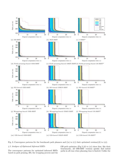 optimised informed rrts for mobile robot path planning deepai