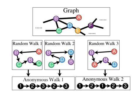 Gnn Graph Representation Learning Deep Walk Node2vec Transe Graph Embedding