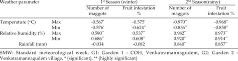 Correlation Coefficients Between Weather Parameters And Incidence Of