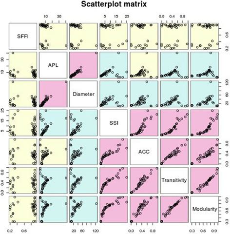 Scatterplot Matrix Of The Linear Dependencies Between Topological