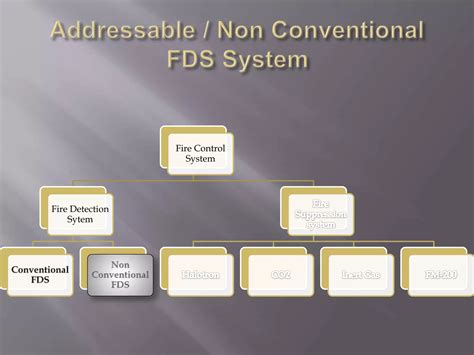 Fire Alarm Detection And Suppression System Pptx