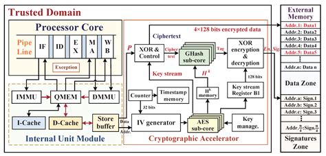 High Efficiency Parallel Cryptographic Accelerator For Real Time Guaranteeing Dynamic Data