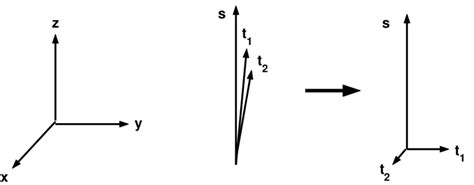 An Ideal System Has Orthogonal Eigenfunctions As Seen On The Left The