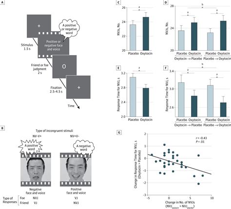 More Evidence That Oxytocin Mitigates Deficits Seen In Autism Science