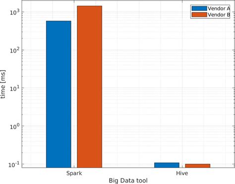 average query execution times ms comparison for apache hive and