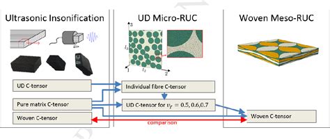 Figure 2 From Multiscale Approach For Identification Of Transverse