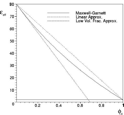 3 Plot Of The Maxwell Garnett Relation Against Its Linear And Low φ D