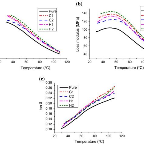 A Storage Modulus B Loss Modulus C Tan δ Vs Temperature Of