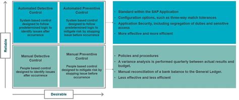Develop An Effective Sap Automated Controls Benchmarking Strategy Sap