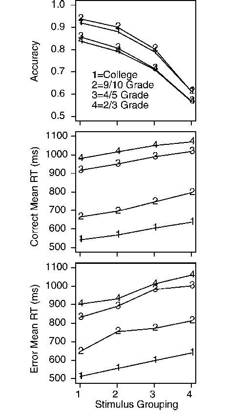 Accuracy And Mean Correct And Error Reaction Time Rt Across Download Scientific Diagram