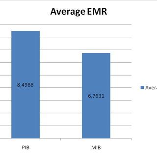 4 Comparative Average EMR Ratio Download Scientific Diagram