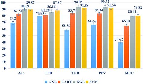 Performances Comparison Of Various Classifiers Based On Graphcpis