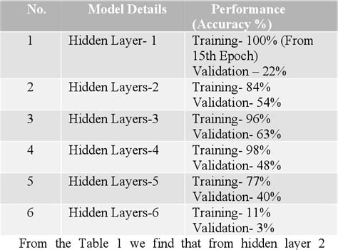 Table 1 From Artificial Neural Network Based Indian Sign Language