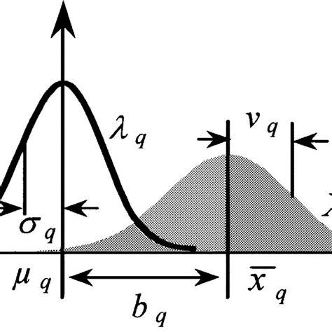 parameters and statistics involved in computation of log likelihood