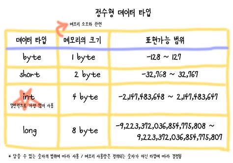 [생활코딩]java 01 숫자 문자와 문자열 변수 주석과 세미콜론 데이터 타입 상수