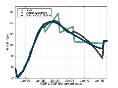 understanding the impact of interpolation on forwards and the delta risks