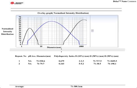 Overlay Graph Of Normalized Intensity Distribution Analysis Of Nano