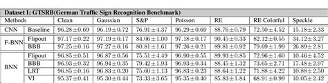 Table 2 From Evaluating The Robustness Of Bayesian Neural Networks