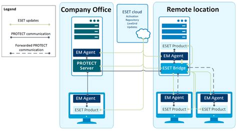 Forwarding Of Communication Between Eset Management Agents And Eset Protect Server Eset Bridge