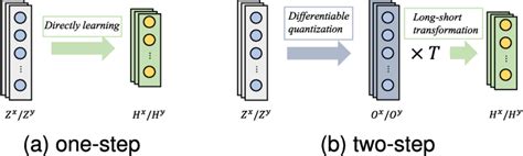 Figure 1 From Two Step Discrete Hashing For Cross Modal Retrieval