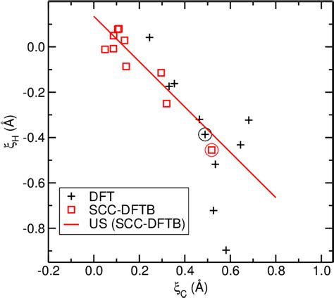 Location Of Transition States In Dft And Scc Dftb Qmmm Each Compared Download Scientific