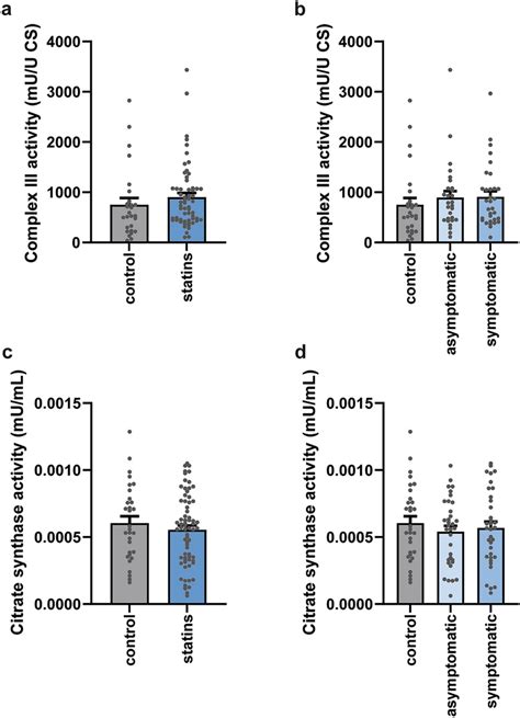 Cs Activity Corrected Ciii Activity And Cs Activity In Buccal Swab Download Scientific Diagram