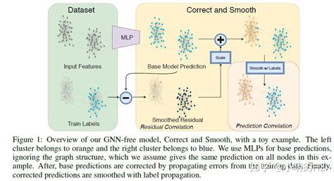iclr 2021 combining label propagation and simple models out performs